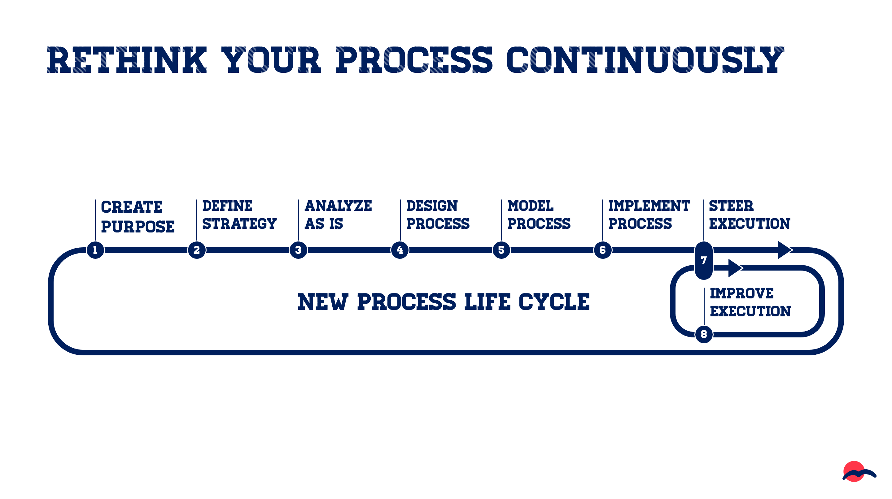 Rethink processes - NewProcessLab.com