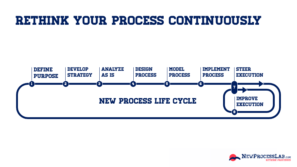 Rethink processes - NewProcessLab.com